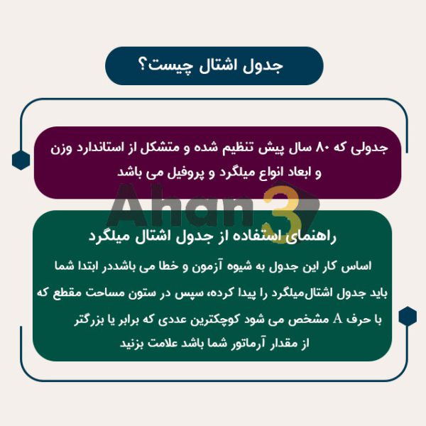 جدول اشتال میلگرد آجدار و ساده + PDF | آهن سه