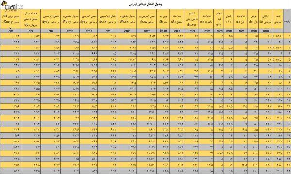 جدول وزن ناودانی | محاسبه وزن انواع ناودانی 6 و 12 متری | آهن سه