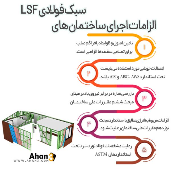 قیمت سازه lsf | از معرفی تا نحوه ساخت و اجرا | آهن سه